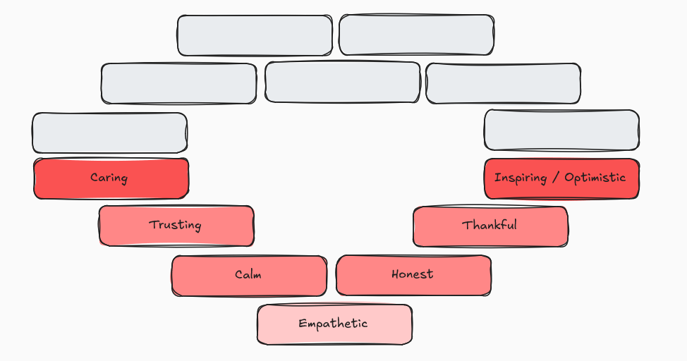 The active engagement traits of a Human-Centric Leader – Human-Centric ...